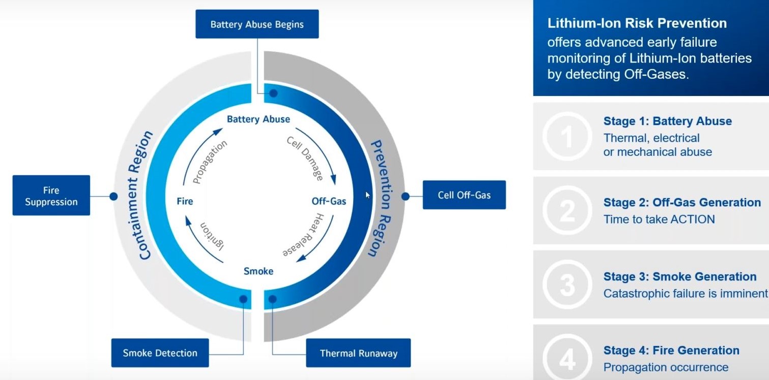 Levitt-Safety | [Webinar] Prevent lithium-ion battery fires in energy ...